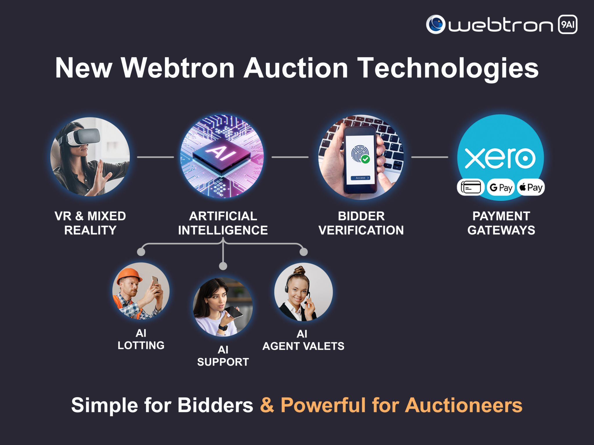 Cutting-Edge Auction Technologies